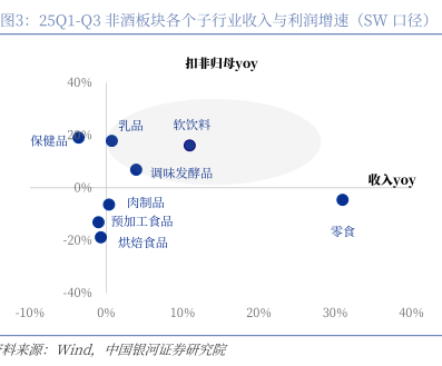 25Q1-Q3非酒板块各个子行业收入与利润增速(SW口径) - 2025年11月 - 行业研究数据 - 小牛行研