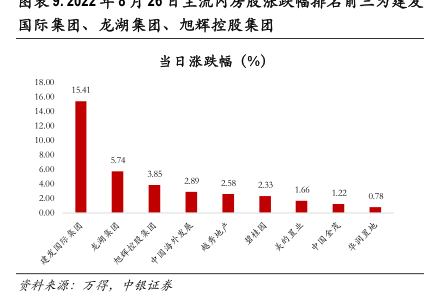 2022Q1、Q2房地产业GDP增速为-2.0%、-7.0%，连续四个季度同比负增长 - 2022年08月 - 行业研究数据 - 小牛行研