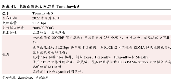 博通最新以太网芯片Tomahawk5 - 2024年07月 - 行业研究数据 - 小牛行研