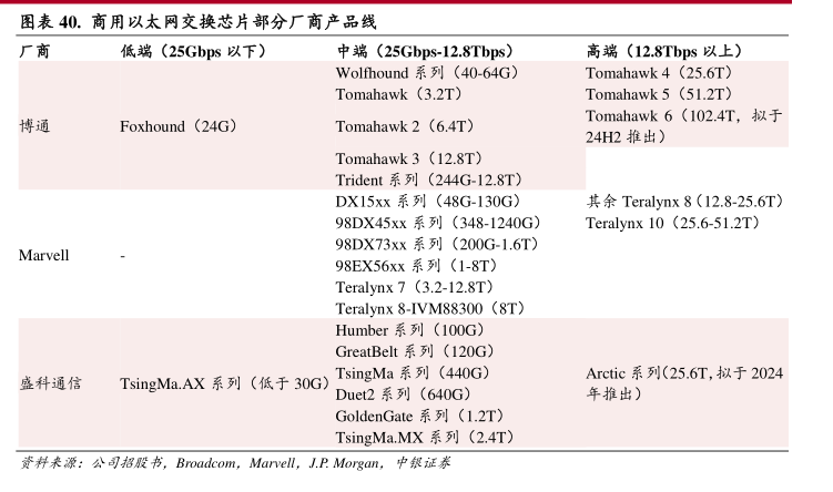 博通最新以太网芯片Tomahawk5 - 2024年07月 - 行业研究数据 - 小牛行研