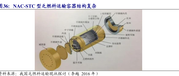 NAC-STC型乏燃料运输容器结构复杂 - 2023年04月 - 行业研究数据 - 小牛行研