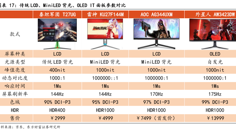 SDR(Rec-709,左)、DCI-P3(中)、HDR(Rec-2020,右)的色域覆盖区域 - 行业研究数据 - 小牛行研