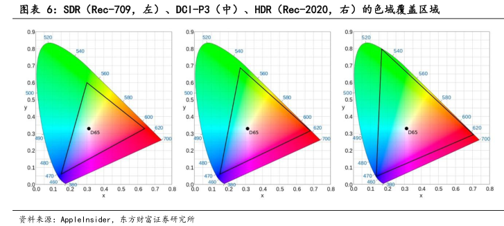SDR(Rec-709,左)、DCI-P3(中)、HDR(Rec-2020,右)的色域覆盖区域 - 2022年04月 - - 小牛行研