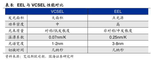 EEL与VCSEL性能对比 - 2022年07月 - 行业研究数据 - 小牛行研
