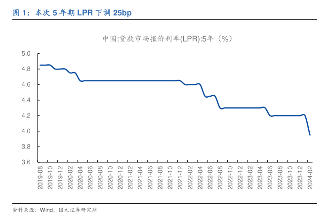 本次LPR的调降明显压低了政策利率的期限曲线 - 2024年02月 - 行业研究数据 - 小牛行研