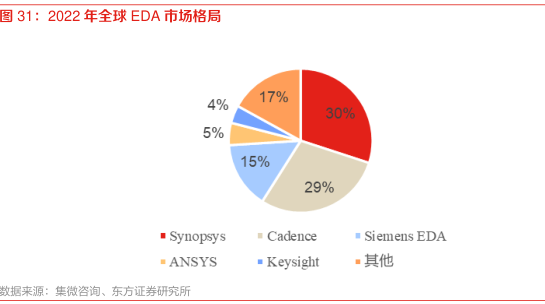 2022年全球EDA市场格局 - 2024年12月 - 行业研究数据 - 小牛行研