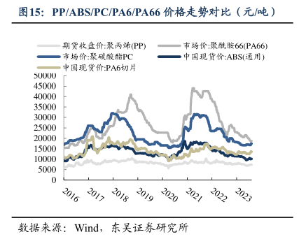 PP/ABS/PC/PA6/PA66价格走势对比（元/吨） - 2023年09月 - 行业研究数据 - 小牛行研