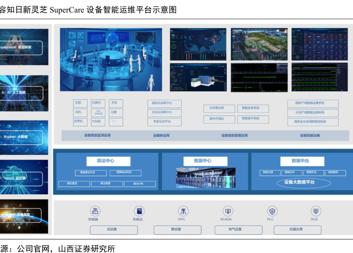 容知日新灵芝supercare设备智能运维平台示意图 2022年12月 行业研究数据 小牛行研