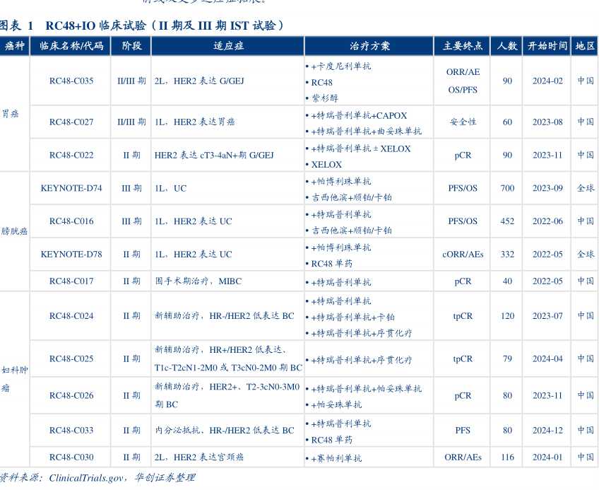 RC48+IO临床试验（Ⅱ期及Ⅲ期IST试验） - 2024年06月 - 行业研究数据 - 小牛行研