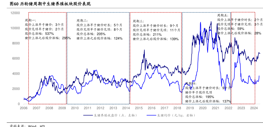 猪周期历史走势 2024年06月 行业研究数据 小牛行研 