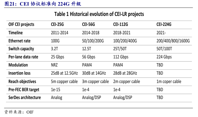 CEI协议标准向224G升级 - 2025年07月 - 行业研究数据 - 小牛行研
