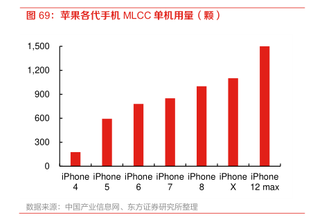 苹果各代手机MLCC单机用量（颗) - 2023年03月 - 行业研究数据 - 小牛行研