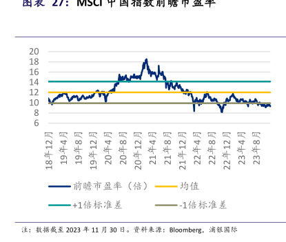 MSCI中国指数各行业季度盈利同比增长 - 2023年12月 - 行业研究数据 - 小牛行研