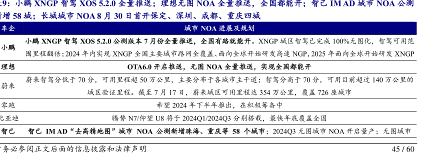 小吗XNGP智驾XOS5.2.0全童推送；理想无图NOA全童推送，全国都能开；智MAD城币NOA公测 - 2024年07月 - - 小牛行研
