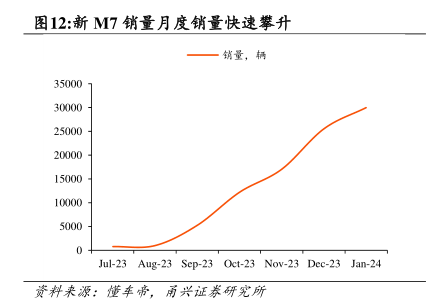 问界新M7和理想L7、L8配置对比 - 2024年03月 - 行业研究数据 - 小牛行研
