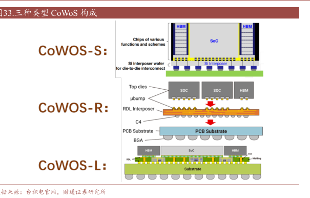 三种类型CoWoS构成 - 2024年03月 - 行业研究数据 - 小牛行研