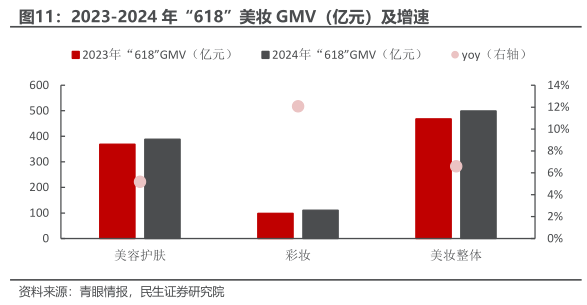 2023-2024年“618”美妆GMV(亿元)及增速 - 2024年06月 - 行业研究数据 - 小牛行研