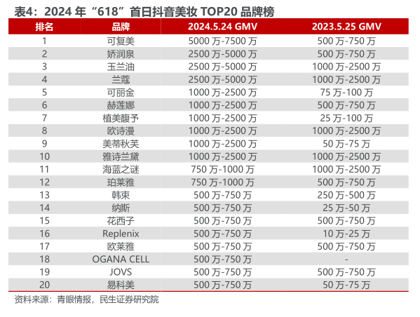 2023-2024年“618”美妆GMV(亿元)及增速 - 2024年06月 - 行业研究数据 - 小牛行研