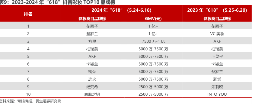 2023-2024年“618”美妆GMV(亿元)及增速 - 2024年06月 - 行业研究数据 - 小牛行研