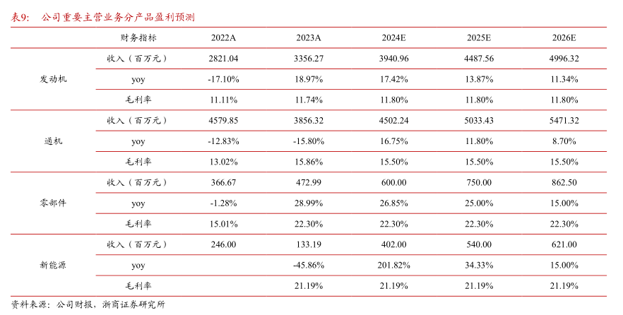 公司重要主营业务分产品盈利预测 2024年07月 行业研究数据 小牛行研 