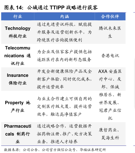 公域通过TTIPP战略进行获客 - 行业研究数据 - 小牛行研