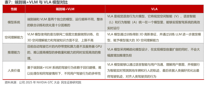 端到端+VLM与VLA模型对比 - 2025年06月 - 行业研究数据 - 小牛行研