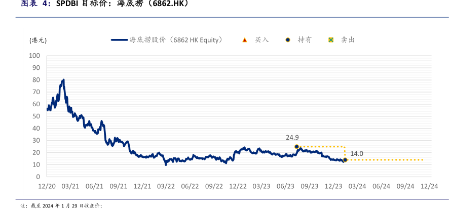 SPDBI消费行业覆盖公司 - 2024年01月 - 行业研究数据 - 小牛行研