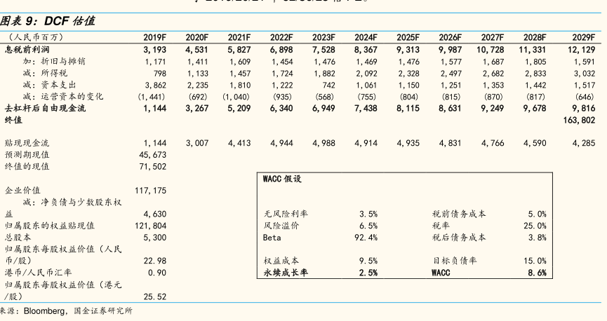 DCF估值 - 2019年08月 - 行业研究数据 - 小牛行研