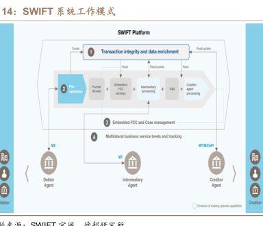 SWIFT系统工作模式 - 行业研究数据 - 小牛行研