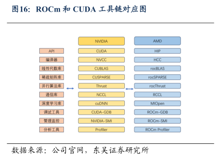 ROCm和CUDA工具链对应图 - 2023年08月 - 行业研究数据 - 小牛行研
