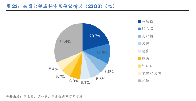 我国火锅底料市场份额情况(（23Q3)(%) - 2024年03月 - 行业研究数据 - 小牛行研