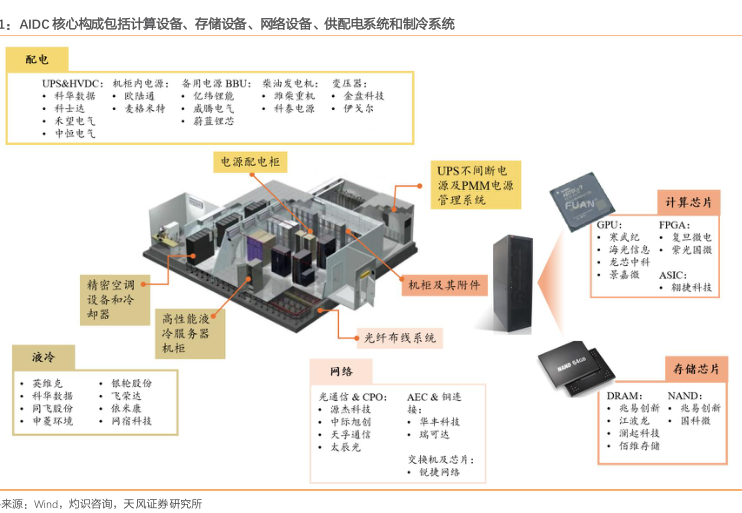 AIDC核心构成包括计算设备、存储设备、网络设备、供配电系统和制冷系统 - 2025年05月 - 行业研究数据 - 小牛行研
