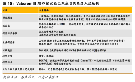 Vaborem Ill期桥接试验已完成首例惠者入组给药 - 2024年02月 - 行业研究数据 - 小牛行研