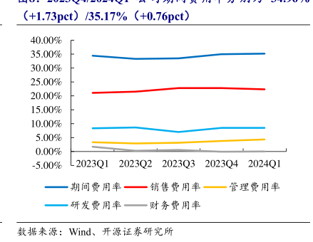 (+1.73pct)/35.17%（+0.76pct) - 行业研究数据 - 小牛行研