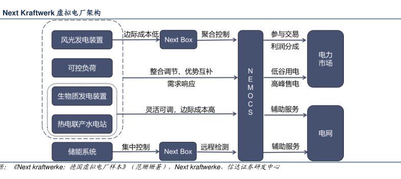 Next Kraftwerk虚拟电厂架构 - 2023年08月 - 行业研究数据 - 小牛行研