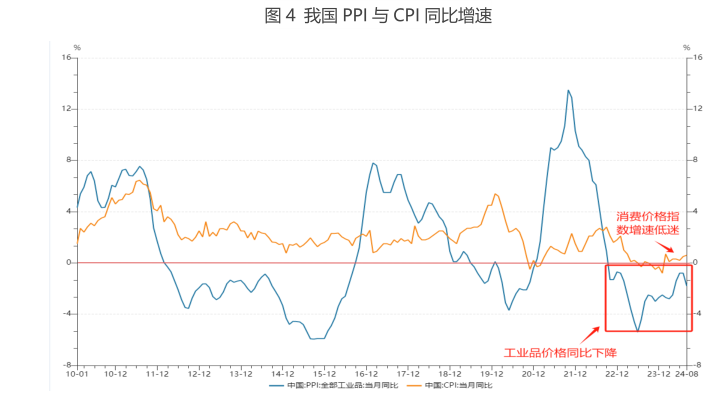 我国PPI与CPI同比增速 - 2024年09月 - 行业研究数据 - 小牛行研