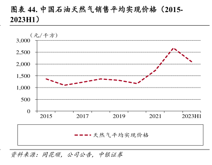 中国石油员工人数变化（2016-2023H1) - 2024年01月 - 行业研究数据 - 小牛行研