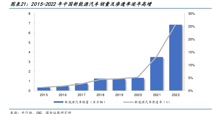 2015 2022年中国新能源汽车销量及渗透率逐年高增 2023年07月 行业研究数据 小牛行研