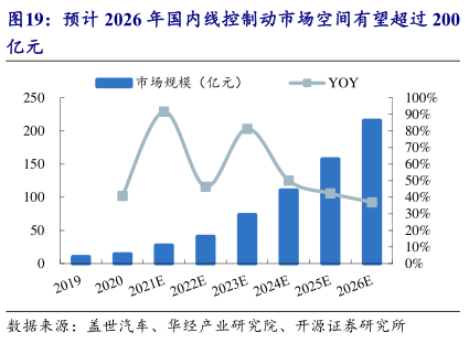 one-box EHB系统制动性能优秀、集成度更高 - 2022年04月 - 行业研究数据 - 小牛行研