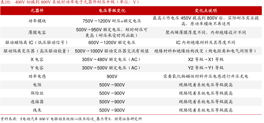 兼容400V充电的800V快充整车高压架构方案对比（单位：V,kW) - 2024年03月 - 行业研究数据 - 小牛行研