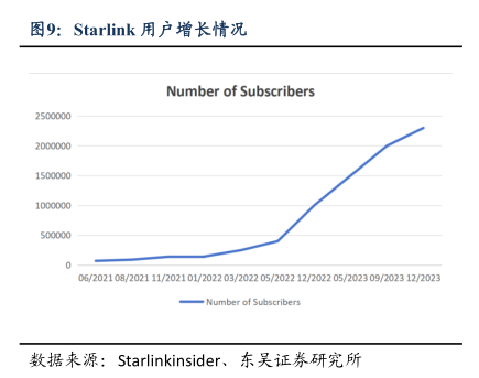 Starlink用户增长情况 - 2024年04月 - 行业研究数据 - 小牛行研