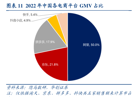 2022年中国各电商平台GMV占比 - 2023年10月 - 行业研究数据 - 小牛行研