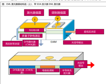 EML意光渴基构造（上）、带SOA收大器EML激光器 - 2025年06月 - 行业研究数据 - 小牛行研