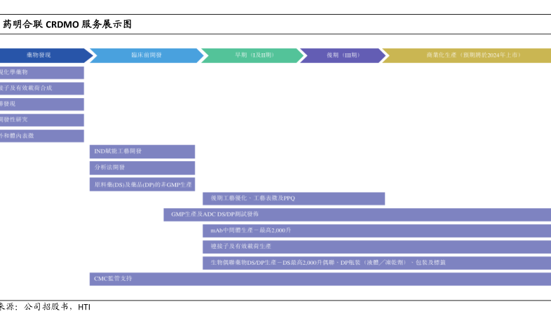 药明合联CRDMO服务展示图 - 2023年12月 - 行业研究数据 - 小牛行研