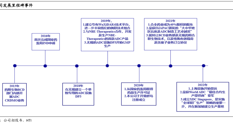 药明合联: 首次覆盖：偶合天下药，联接健康梦，全球生物偶联药物CRDMO龙头上市，看好未来保持高速发展 - 行业研究报告 - 小牛行研