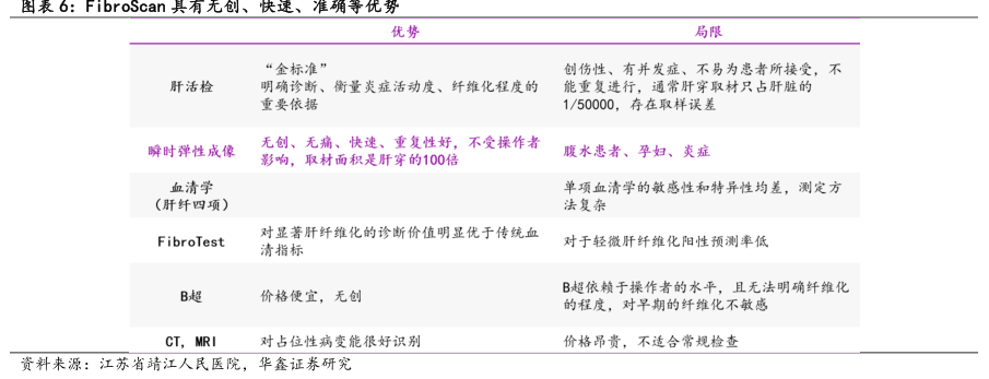 FibroScan基于VCTE和CAP两项核心专利技术从而实现对于肝脏组织硬度的精准检测 - 2022年08月 - - 小牛行研