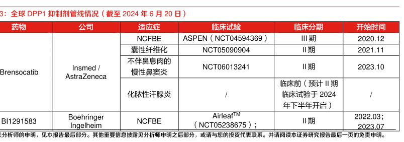 DPP1是治疗中性粒细胞相关炎症疾病的潜在靶点 - 2024年06月 - 行业研究数据 - 小牛行研