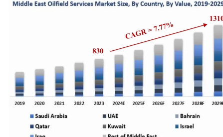Middle East Oilfield Services Market Size,By Country,By - 小牛行研