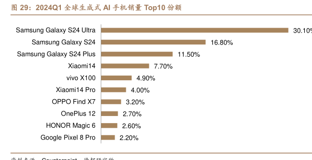 2003至2028年全球智能手机年度出货量及预测 - 行业研究数据 - 小牛行研