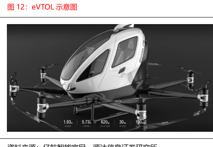 eVTOL示意图 - 2024年08月 - 行业研究数据 - 小牛行研